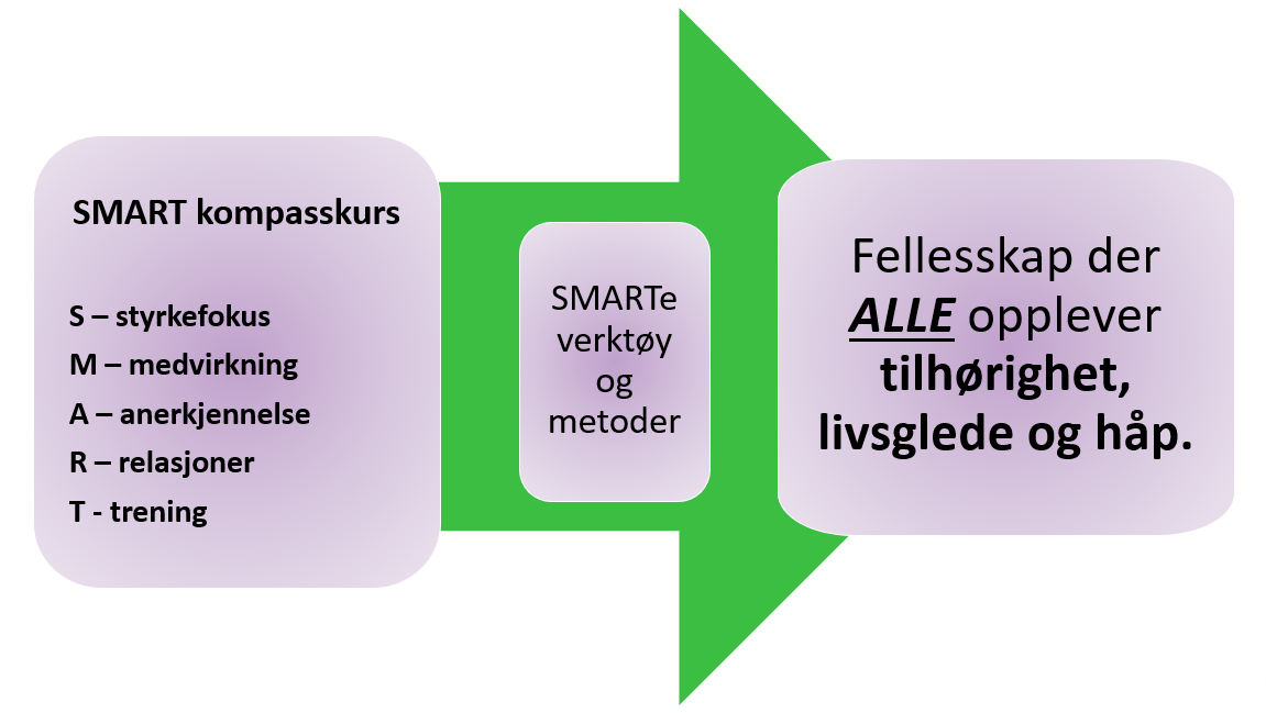 SMART oppvekst sitt SMART kompasskurs